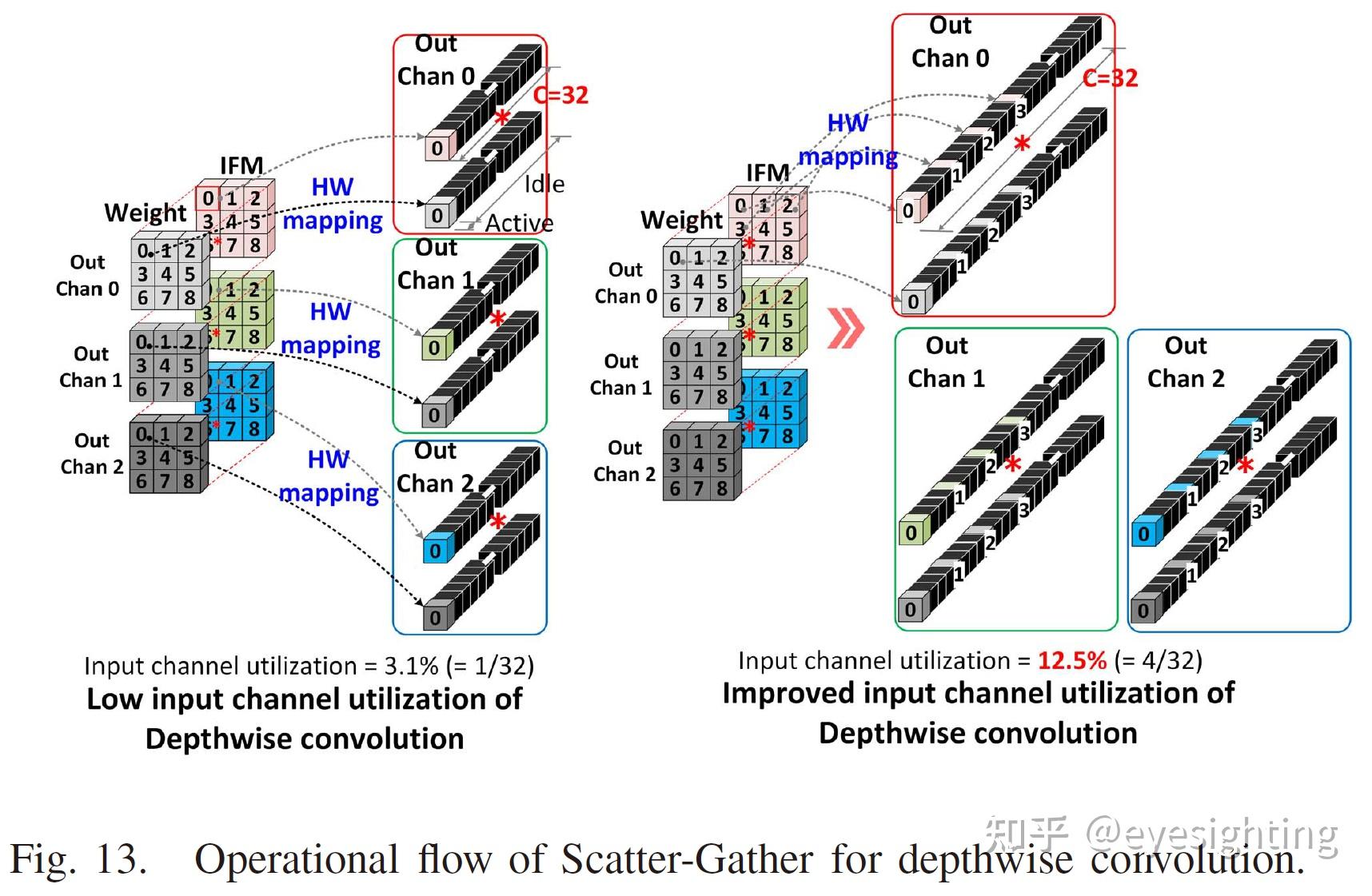 【芯片论文】三星NPU：4nm 旗舰移动 SoC 中具有统一多精度数据路径的多模式 8k-MAC 硬件利用率感知神经处理单元 - 知乎