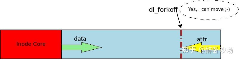 XFS的on-disk组织结构(7)——Inode Datafork of regular file - 知乎