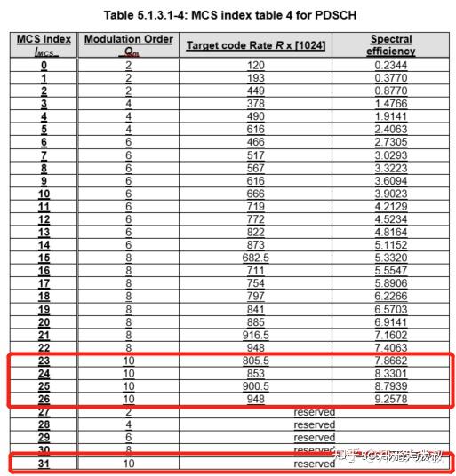 随手记2022（40）NR 1024QAM（R17） - 知乎