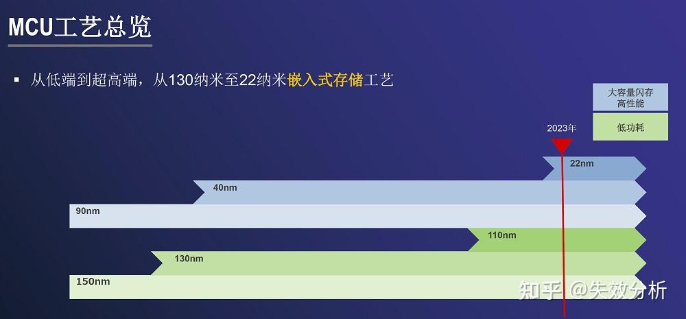 MCU坚守成熟工艺，还是向22nm进发？ - 知乎