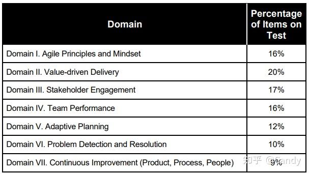 ACP认证是什么？ - 知乎