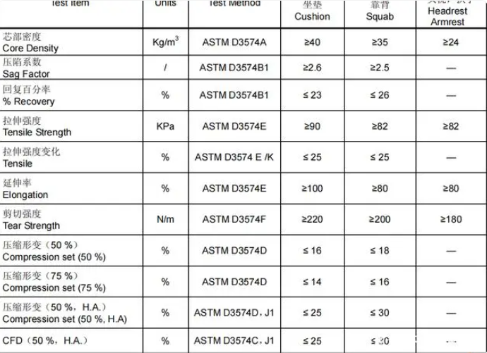 ASTM D3574软质聚氨酯泡沫塑料性能测试 - 知乎