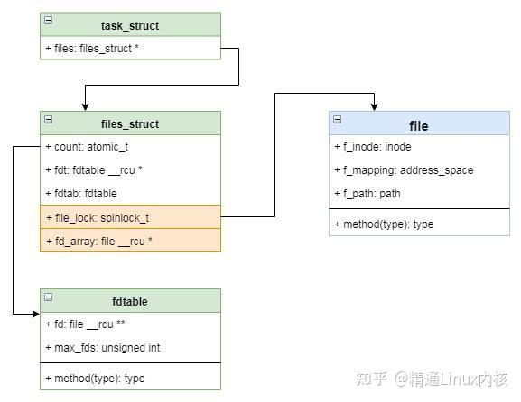 Linux 虚拟文件系统(VFS)在文件系统中的作用 - 知乎