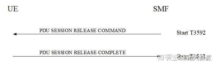 5G PDU Session Release消息流程 - 知乎