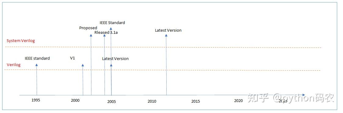 [IC验证]python vs SystemVerilog - 知乎