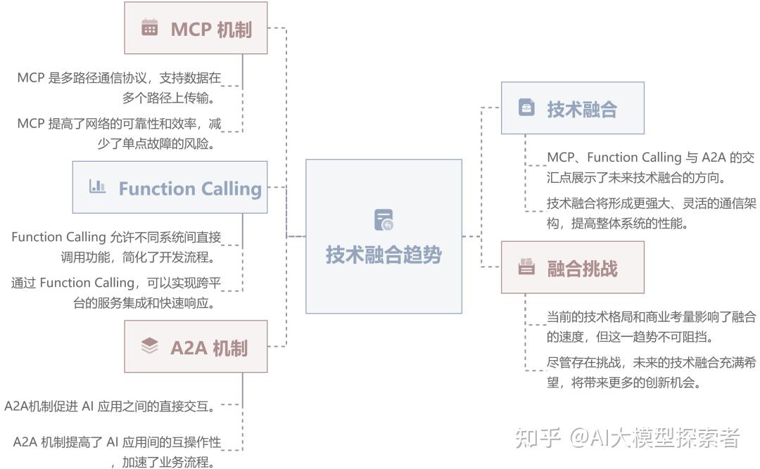 11张图全面总结 MCP、A2A、Function Calling 架构设计间关系，建议收藏！ - 知乎