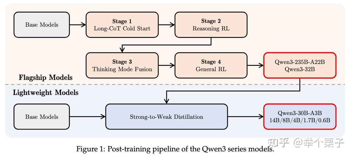 【LLM4】Qwen3-RL训练详解 - 知乎