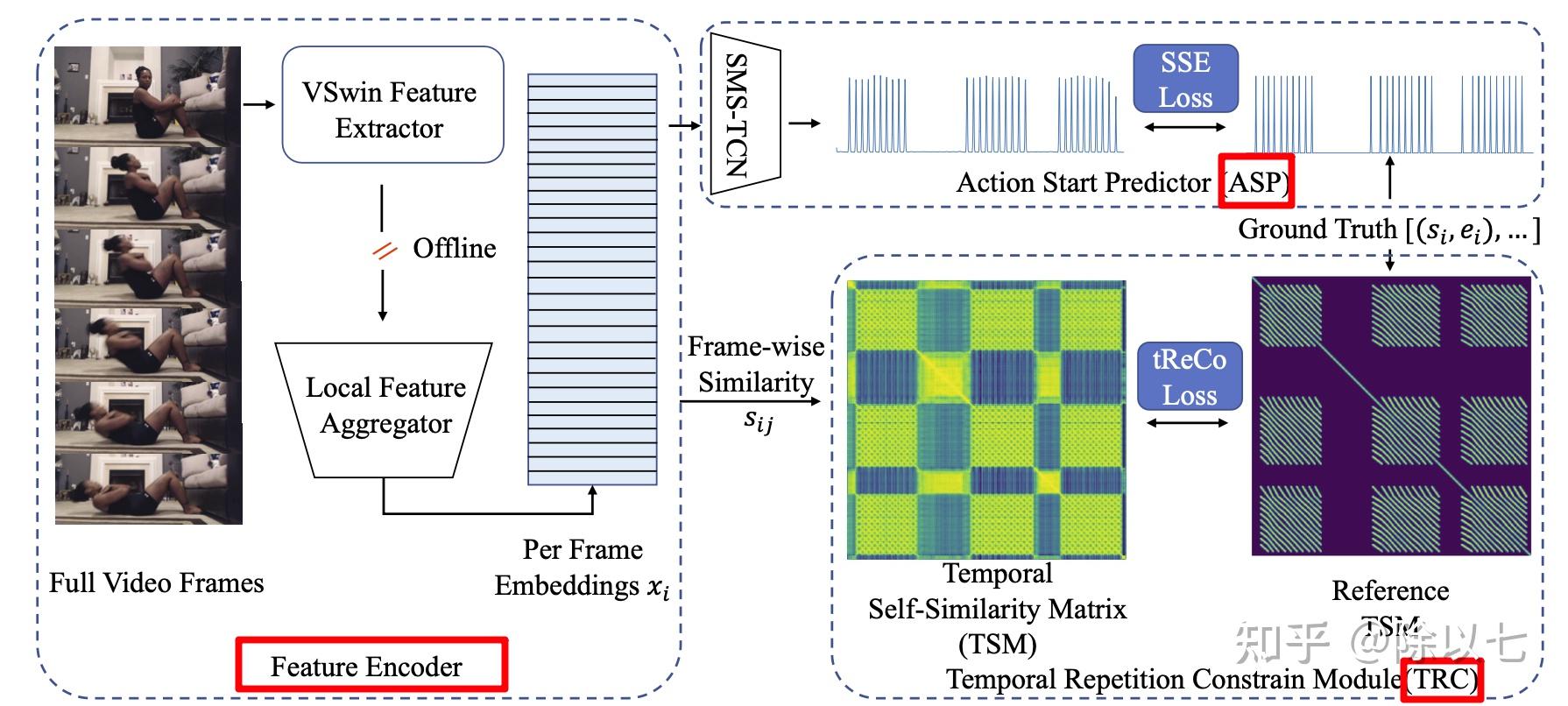 重复动作计数论文笔记——RETHINKING TEMPORAL SELF-SIMILARITY FOR REPETITIVE ACTION COUNTING - 知乎