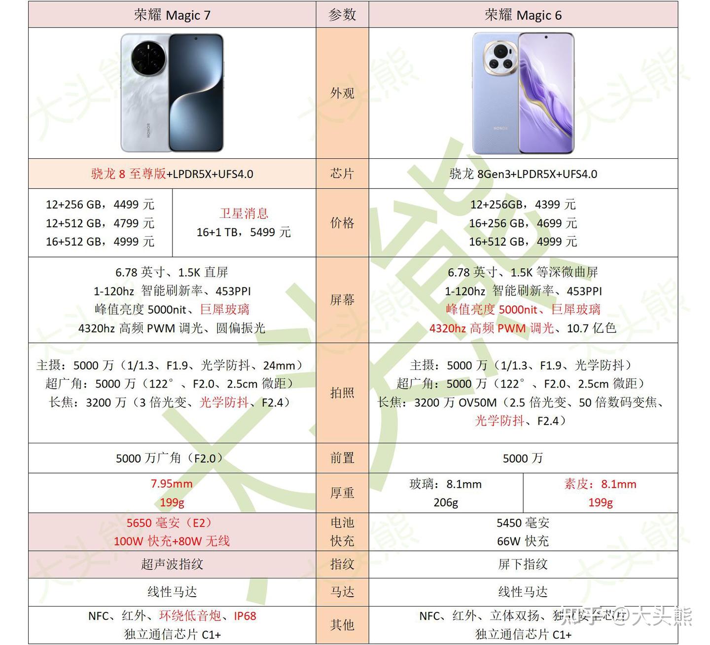 荣耀magic7相比荣耀magic6有哪些升级，该买哪个？