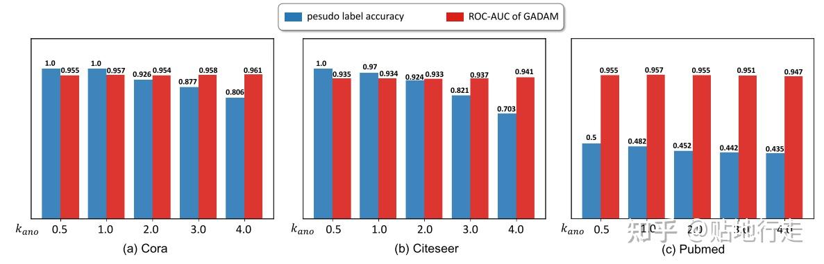 论文笔记：Boosting Graph Anomaly Detection with Adaptive Message Passing - 知乎