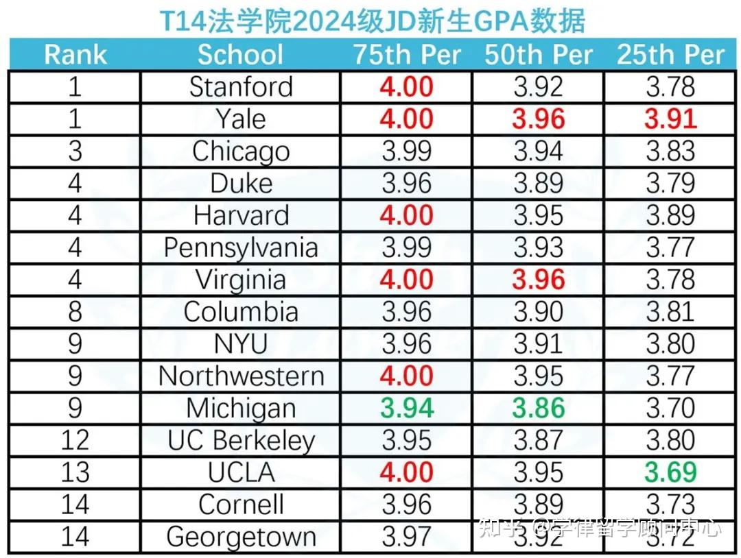 T14法学院2024级新生LSAT/GRE、GPA录取数据 - 知乎
