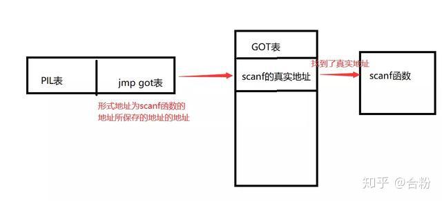 深入理解GOT表和PLT表 - 知乎