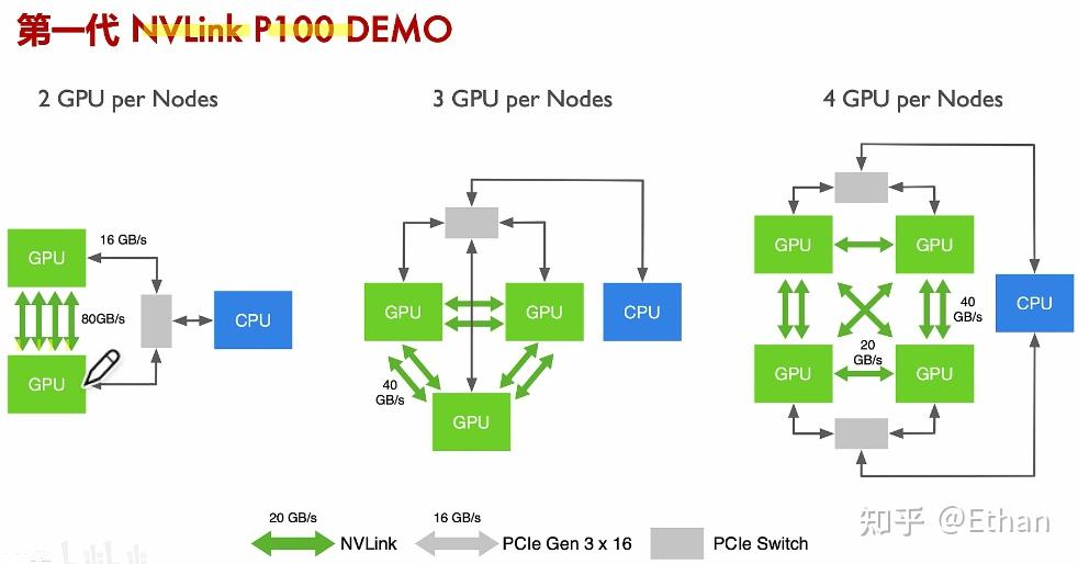 Scale-Up互联之Nvidia：（4）Nvlink+Nvlink Switch构建的拓扑发展（Hybrid cube mesh->full ...
