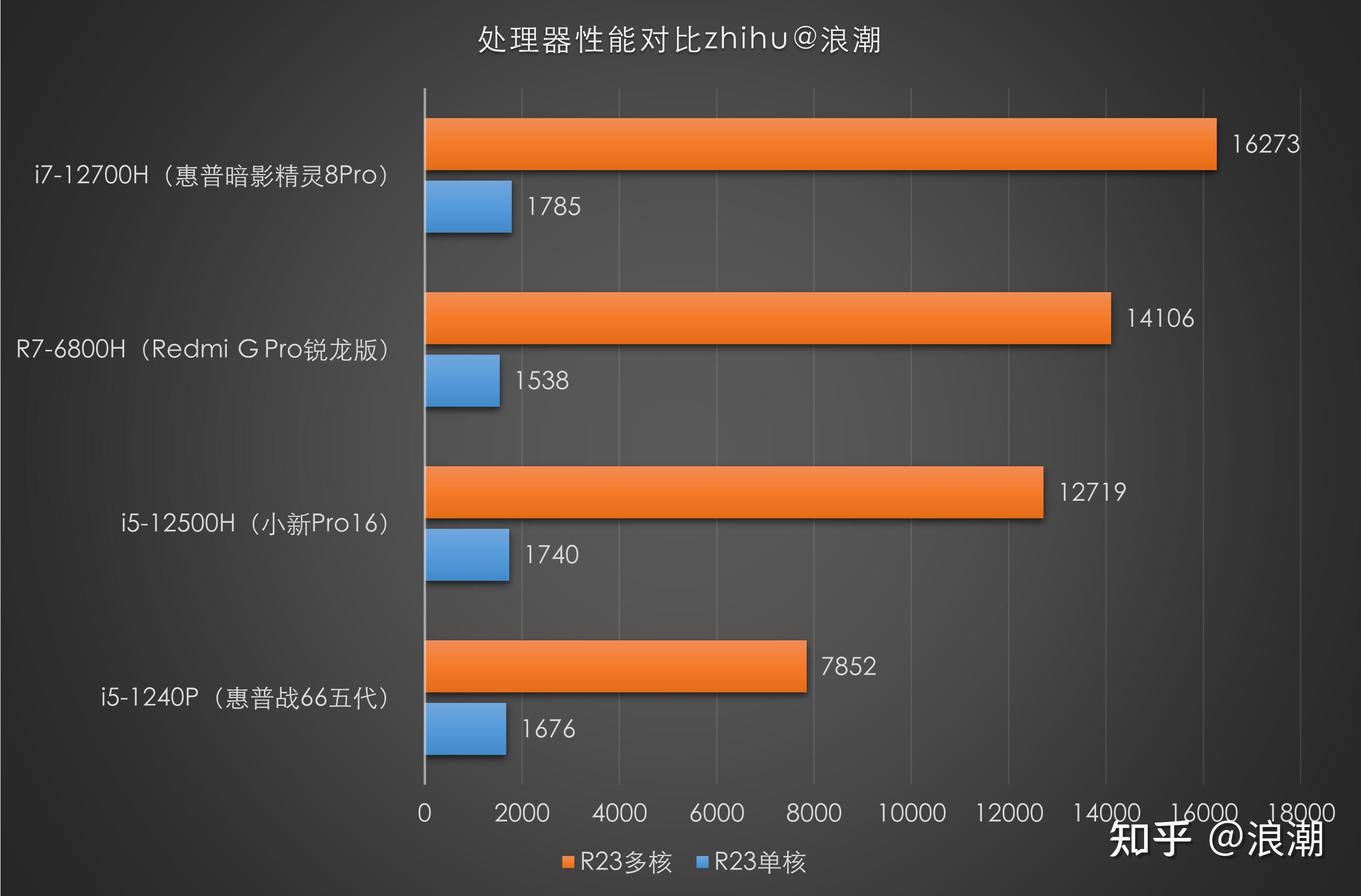 英特尔 i5-12500H 性能怎么样？
