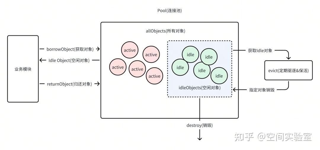 对象池框架 commons pool2 原理与实践 - 知乎