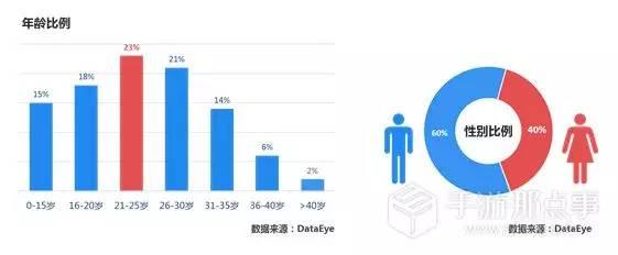 DataEye CEO 汪祥斌：从数据的角度看2015年中国移动游戏市场发展趋势 - 知乎