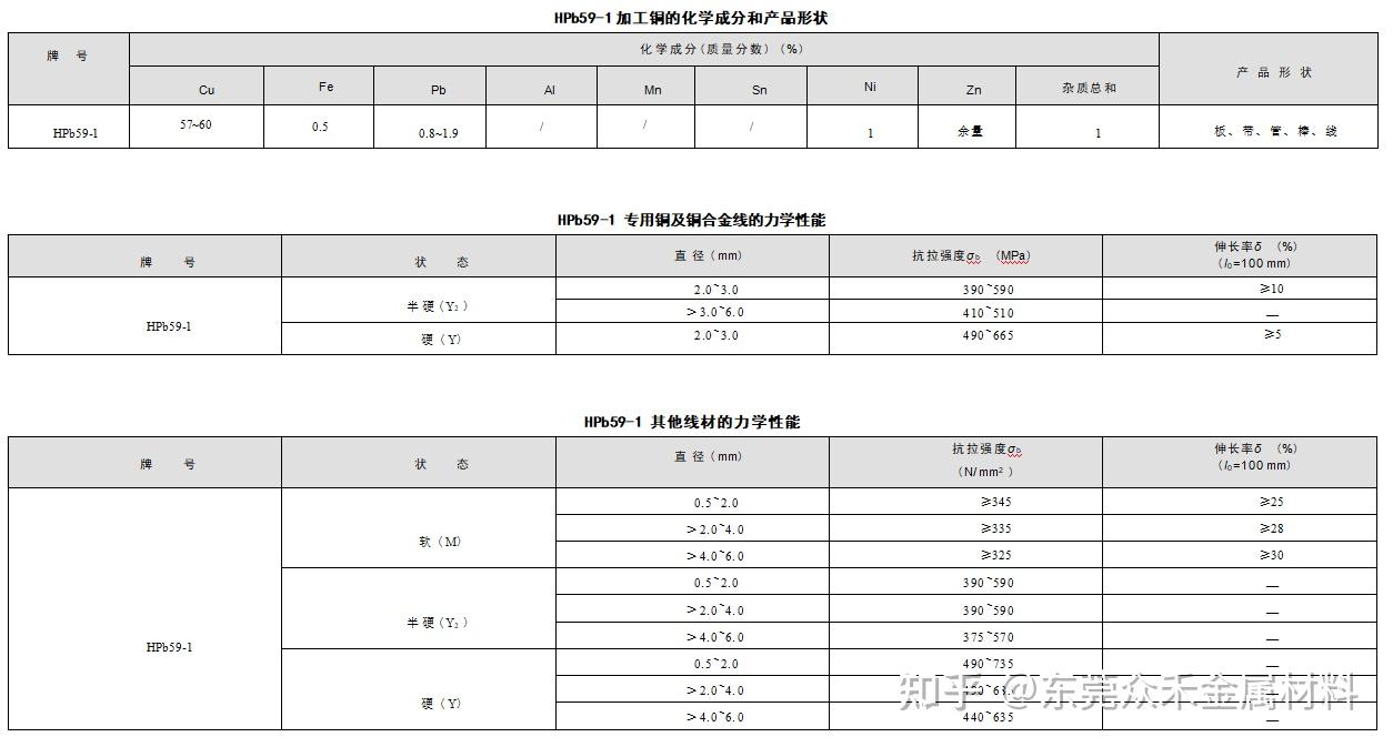 HPb59-1 铅黄铜-化学成份/力学性能 - 知乎