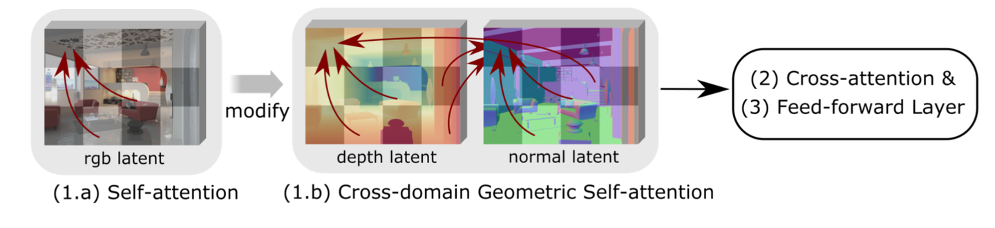 GeoWizard: Unleashing the Diffusion Priors for 3D Geometry Estimation from a Single Image - 知乎
