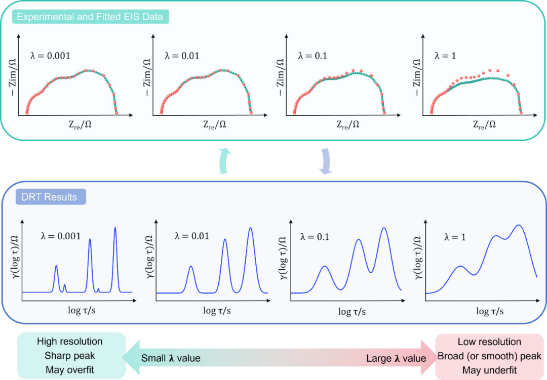 在线DRT分析工具DRTtools.com上线！告别编程，网页版EIS分析神器来了！ - 知乎
