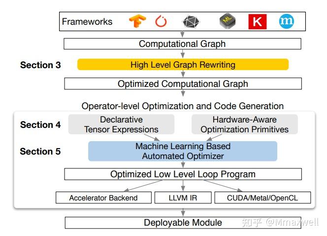 [Paper Reading] TVM: An Automated End-to-End Optimizing Compiler for Deep Learning - 知乎