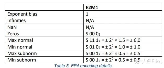 Micro-scaling FP4/FP6/FP8 标准以及相关实验 - 知乎