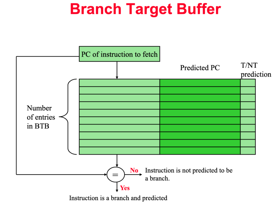计算机体系结构｜MIT6.175和MIT6.375学习笔记 - 知乎