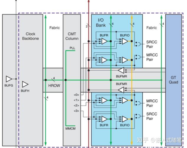 Xilinx的7系列的SRCC和MRCC