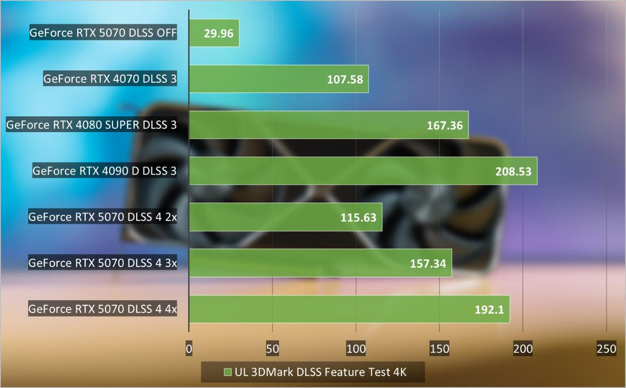 NVIDIA GeForce RTX 5070首发评测：让2K高帧游戏变成主流，DLSS 4性价比凸显 - 知乎