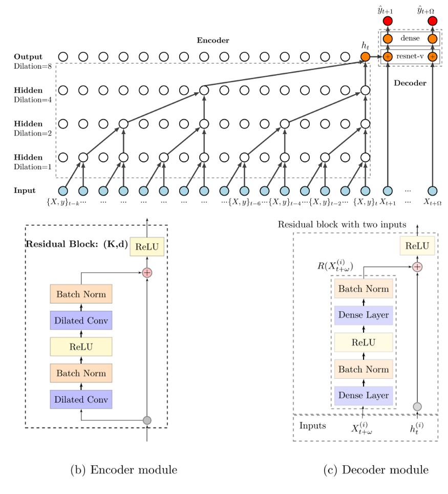 时间卷积网络TCN：时间序列处理的新模型 - 知乎