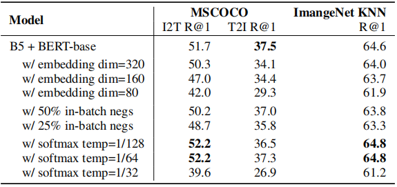 Scaling Up Visual and Vision-Language Representation Learning With Noisy Text Supervision, 2021 - 知乎