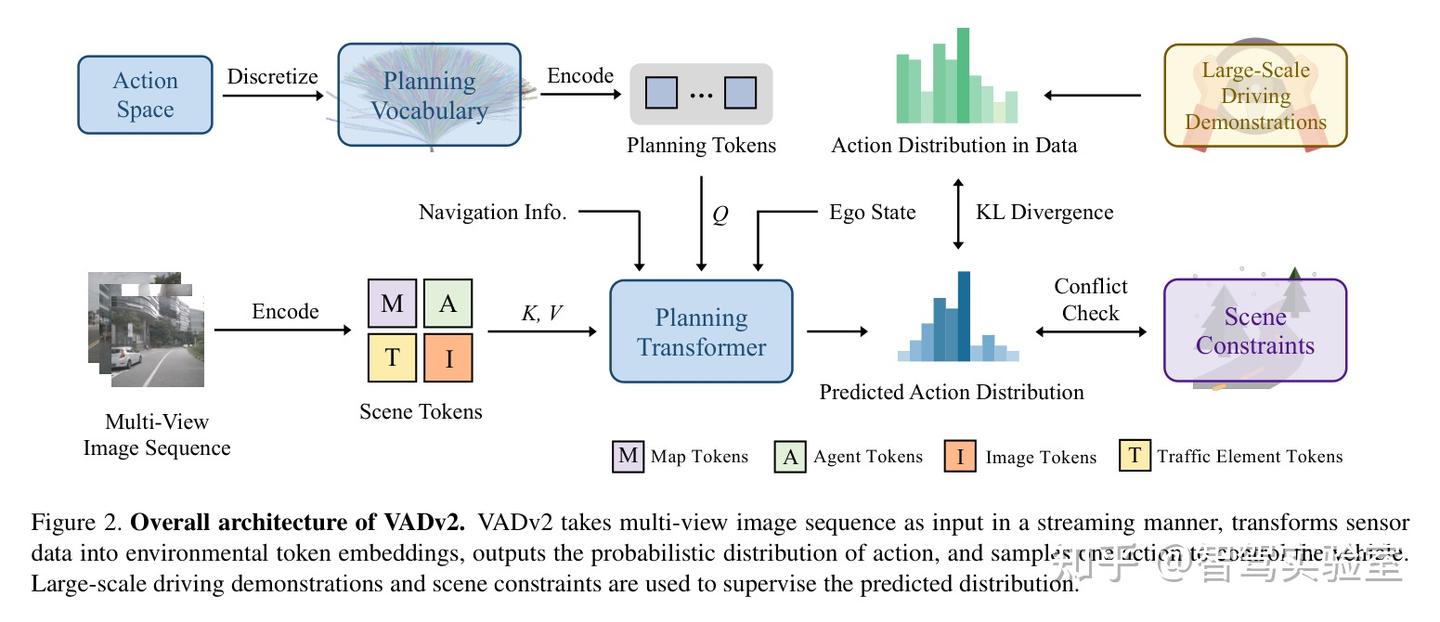 地平线提出VAD v2端到端自动驾驶模型 | 远超SP-T3/VAD/DriveMLM等端到端方法，驾驶绝对丝滑 - 知乎