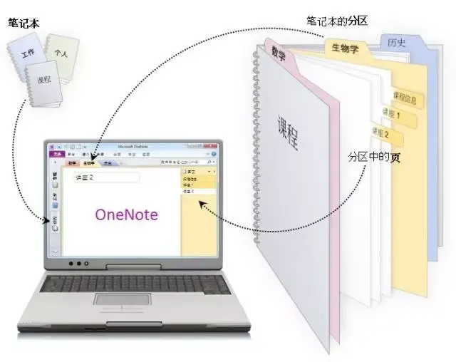 干货 | 那么多人想学OneNote，今天毫无保留地告诉你们 - 知乎
