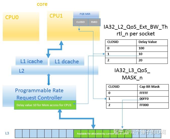 Intel-RDT 技术浅析 - 知乎