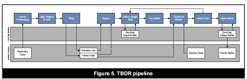Tile-Based Rendering学习笔记 - 知乎