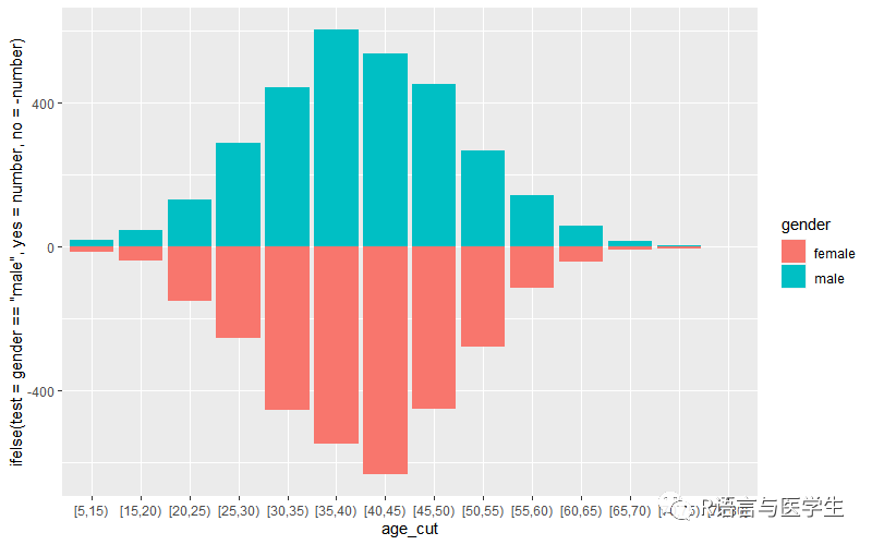 R语言绘图—ggplot2绘制金字塔2 - 知乎