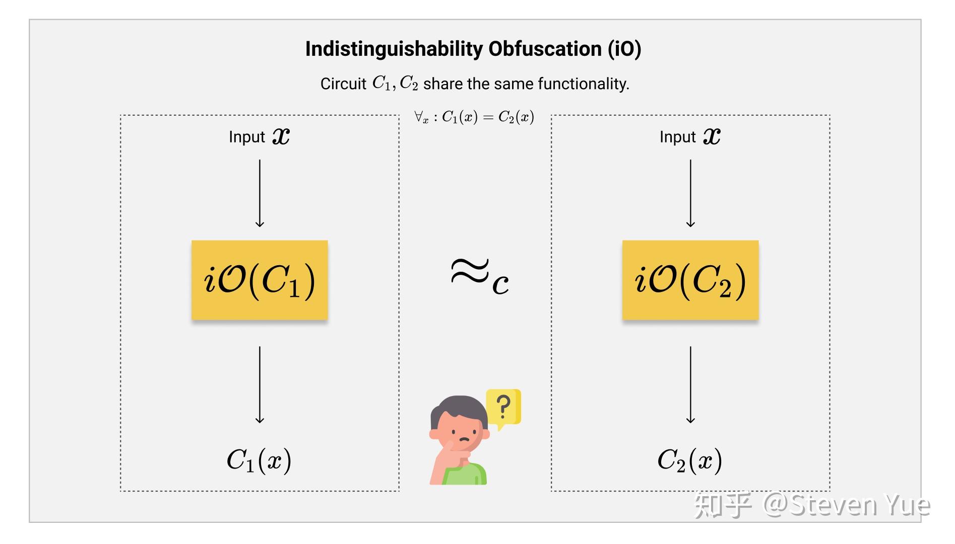 iO入门01：什么是iO（Indistinguishability Obfuscation） - 知乎