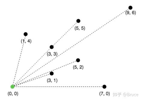 Convex Hull - Graham scan 详解 - 知乎