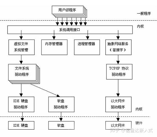 一文带你深入了解linux驱动 - 知乎