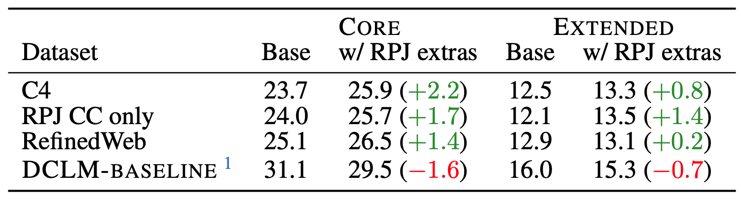 【LLM Pretrain data】DCLM (DataComp-LM) - 知乎