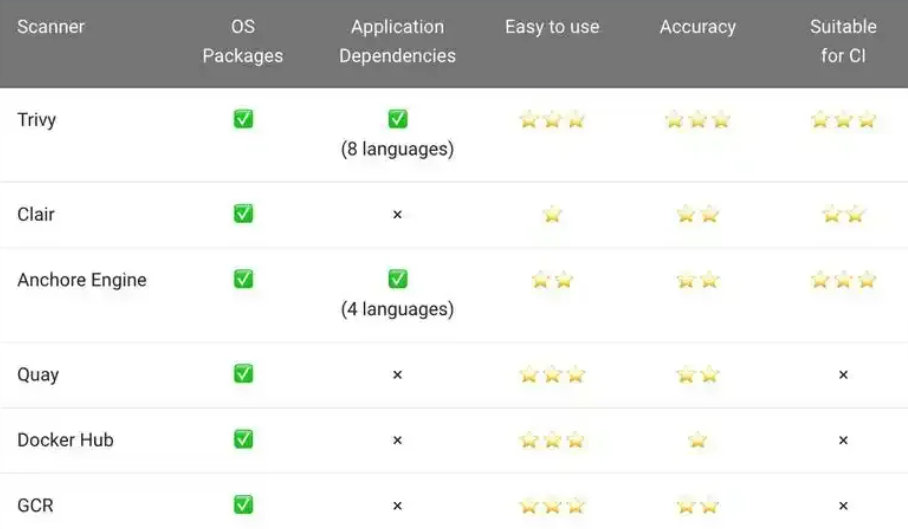 【国产github】星标超23K容器镜像安全漏洞扫描工具Trivy来袭！trivy！ - 知乎
