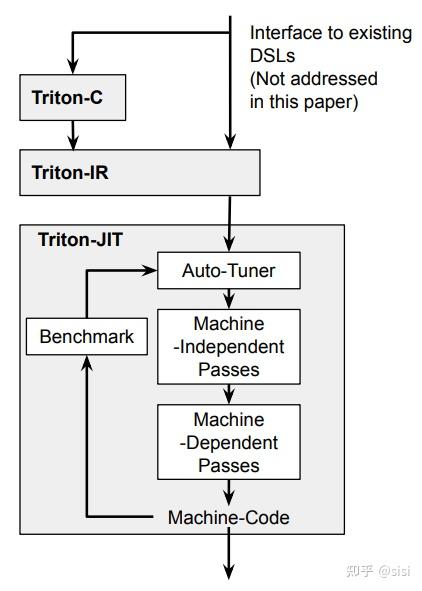 Triton: An Intermediate Language and Compiler for Tiled Neural Network Computations - 知乎