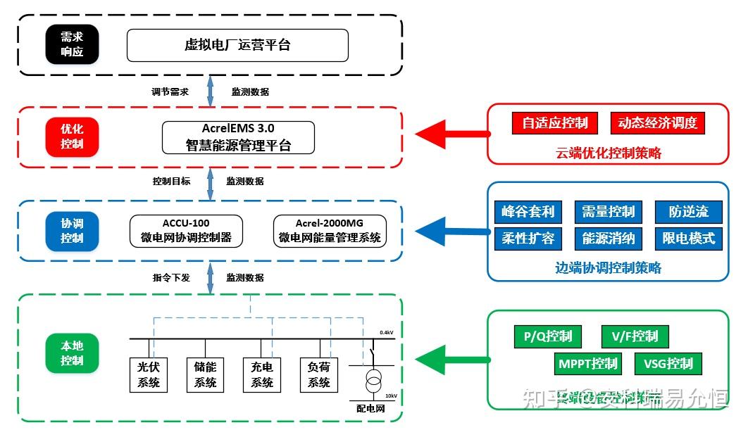 虚拟电厂跨境协同：EMS3.0微电网智慧能源平台如何用1秒响应替代人工调度？ - 知乎
