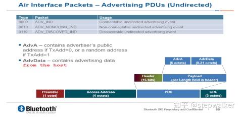 蓝牙BLE协议学习笔记2 - 知乎