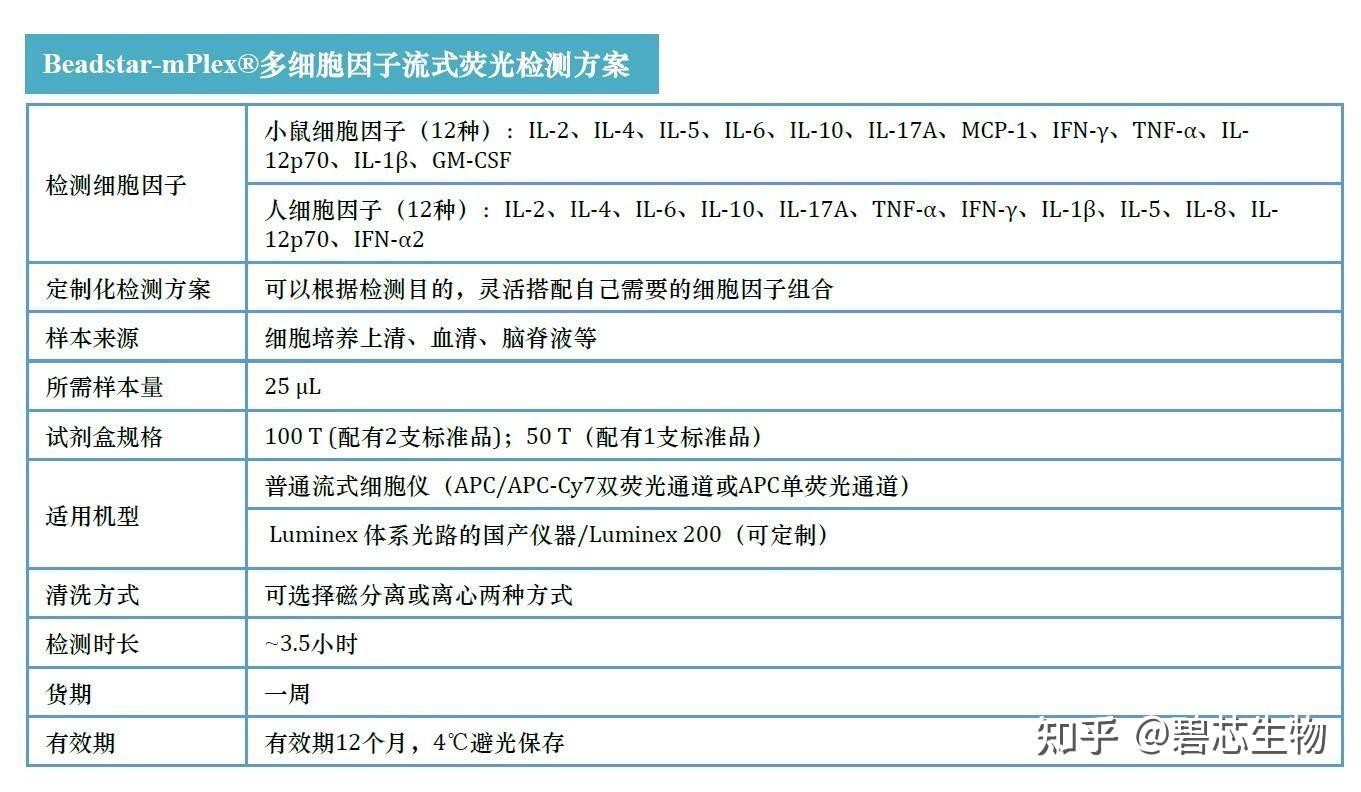 使用CBA Analysis Software 处理流式荧光法检测数据数据 - 知乎