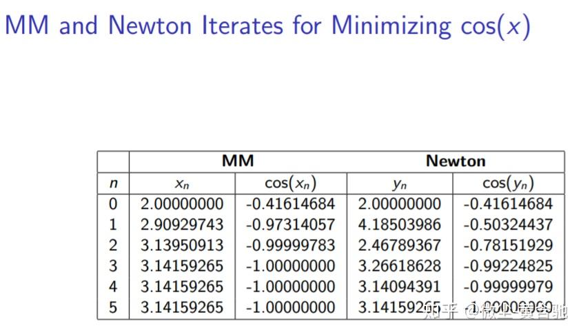小白入坑（Majorize-Minimize）MM算法？看这些就够了！ - 知乎