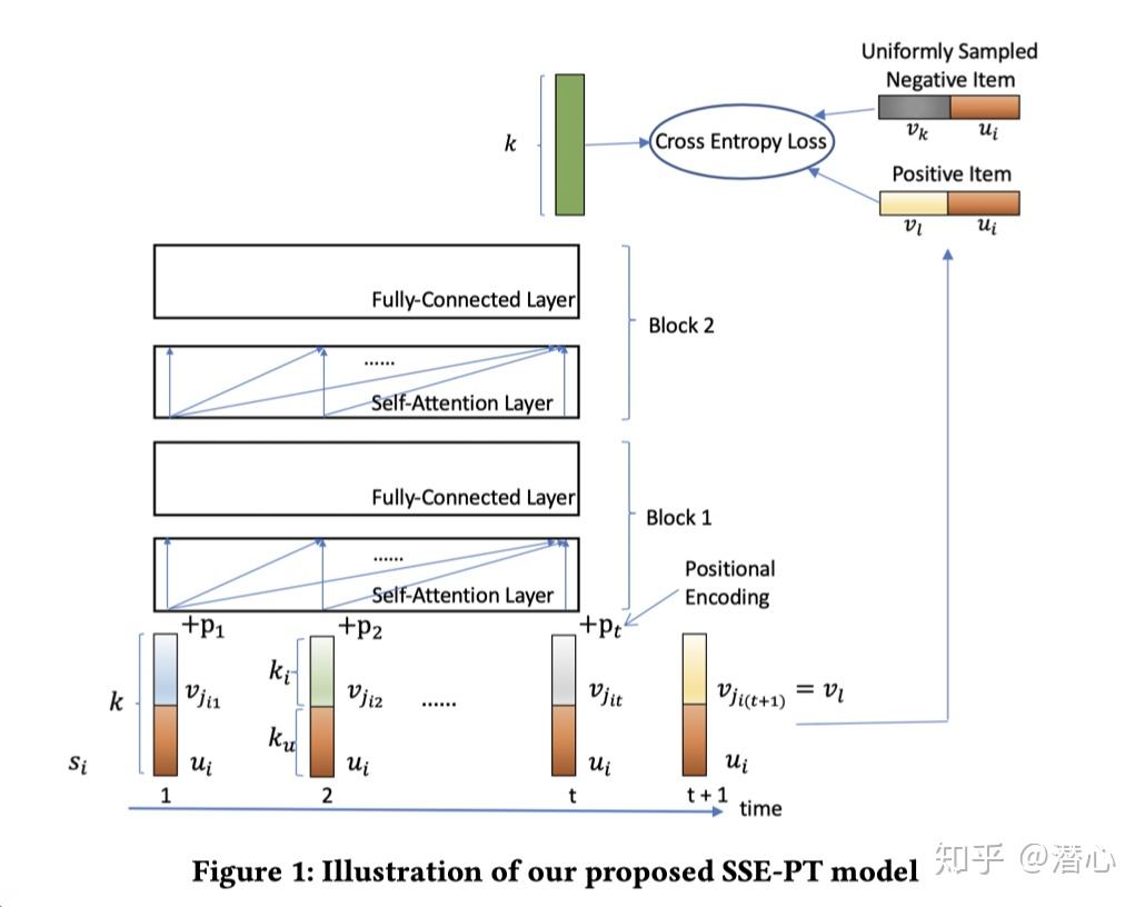 RecSys2020｜SSE-PT---个性化的Transformer推荐模型 - 知乎