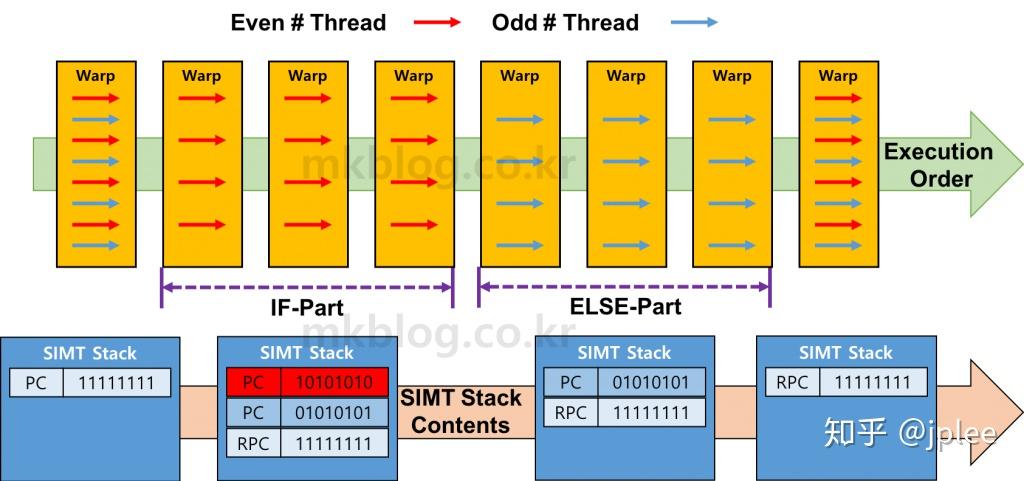 在GPU避免分支的方法 - 知乎