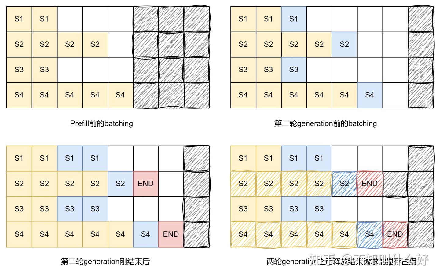 从continuous batching到vLLM中的batching - 知乎