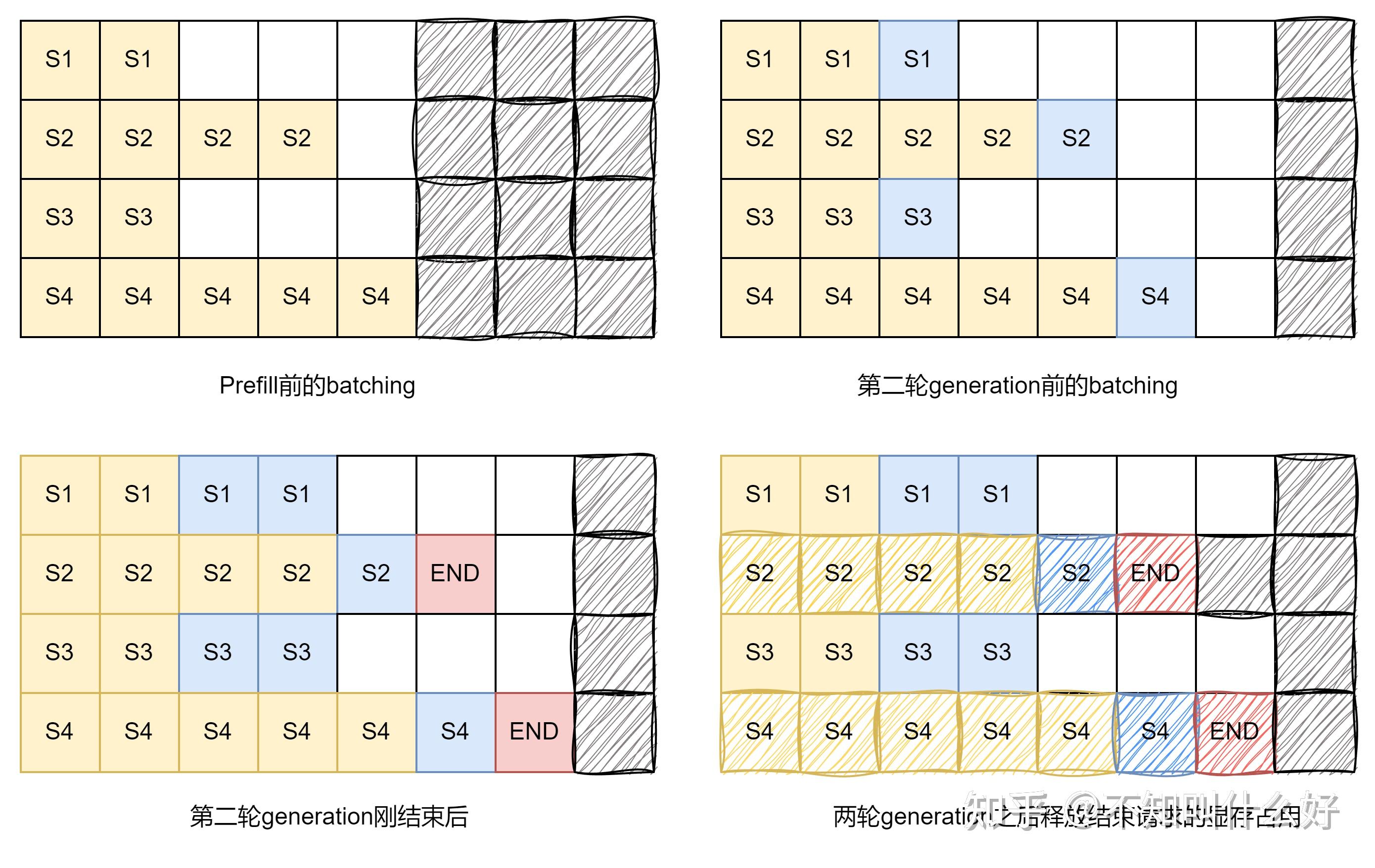 从continuous batching到vLLM中的batching - 知乎