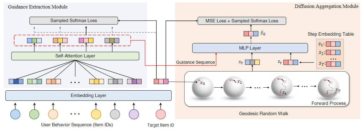 Diffusion for Sequential Recommendation - 知乎